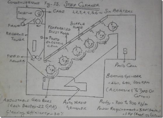 Step cleaner in Blowroom | How it works?